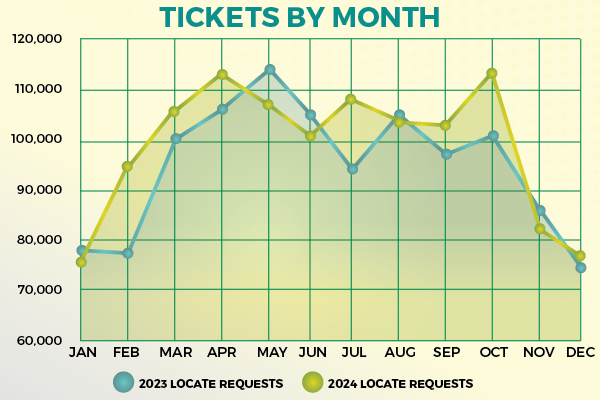 Missouri 811’s 2024 Locate Ticket Trends: A Year of Growth and Activity