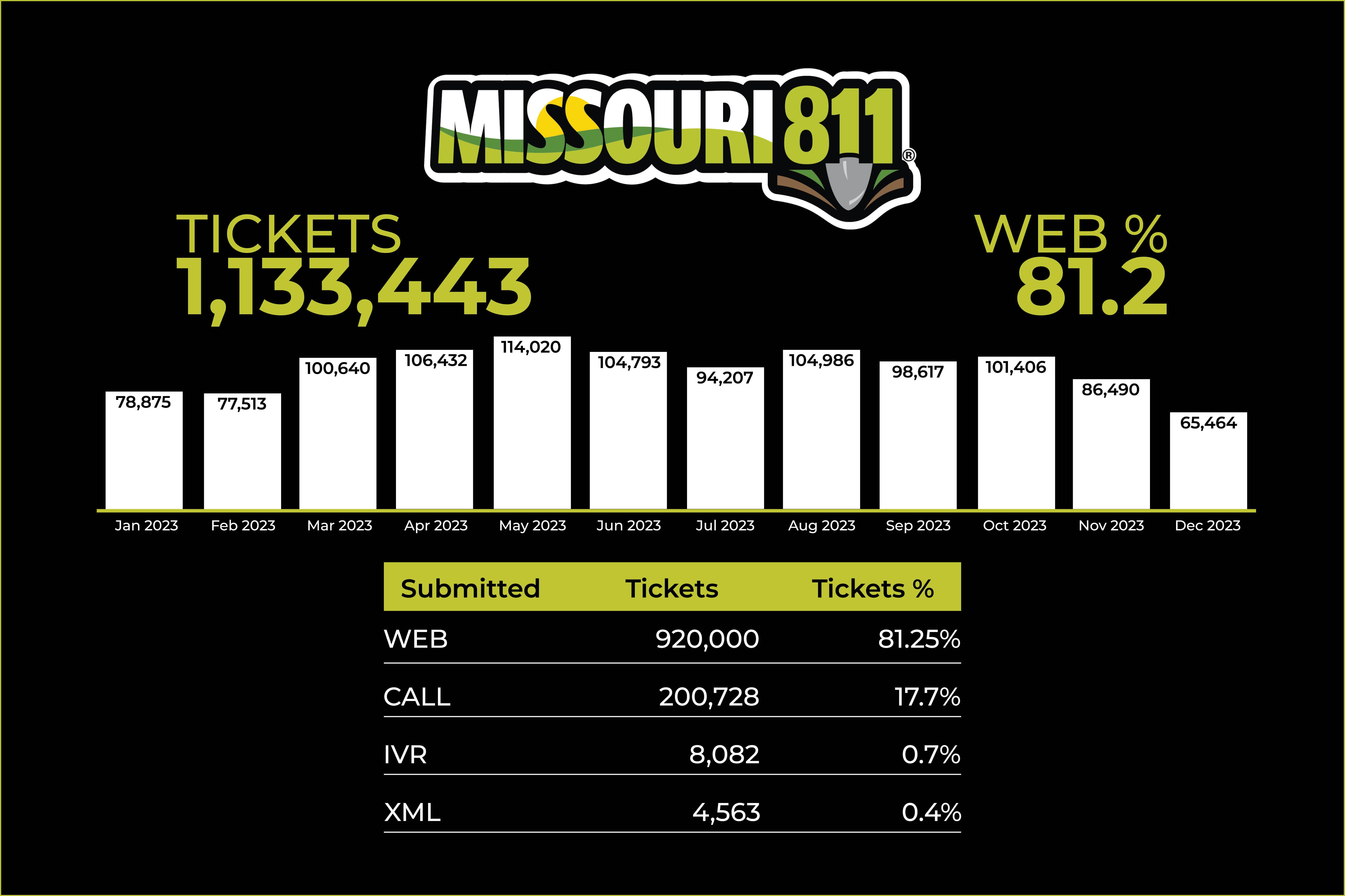 2023 Missouri Ticket Summary