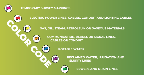 Missouri 811 - How the Process Works