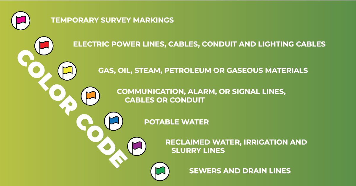 Missouri 811 - How the Process Works
